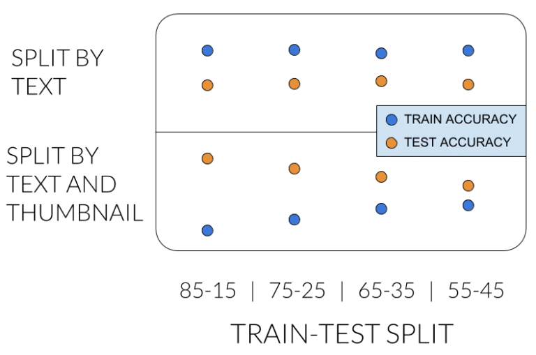 The Story of a Bad Train-Test Split