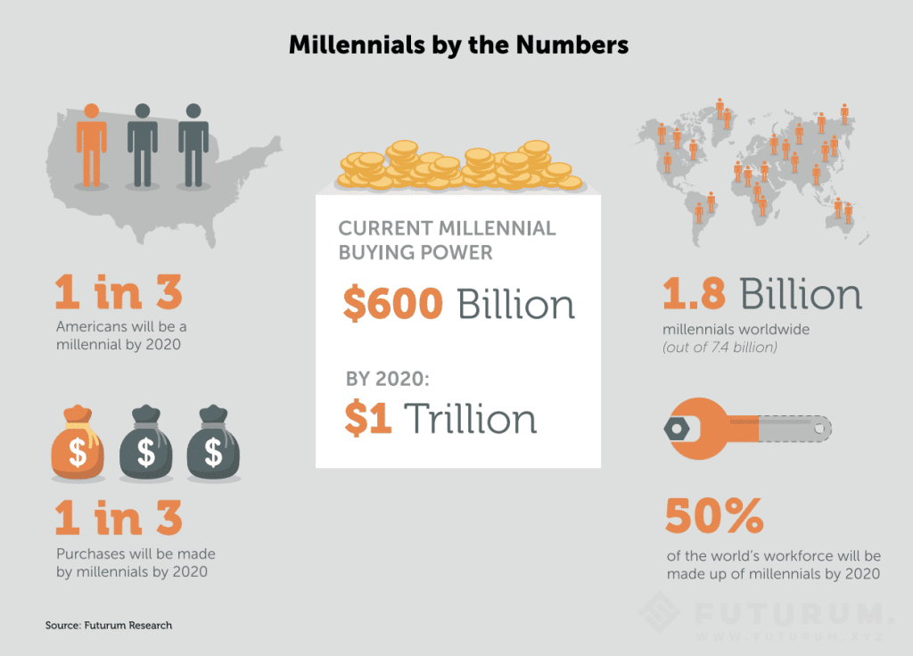 How to Reach Millennials—Your Guide to Effective Millennial Marketing