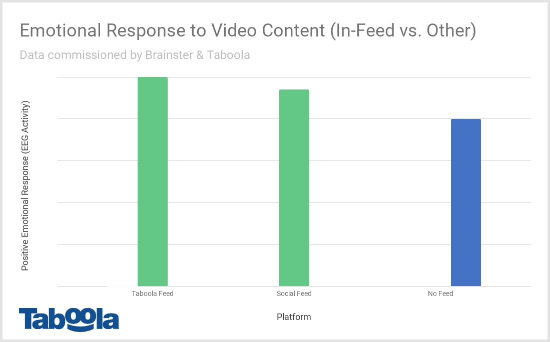 New Study Shows that Content Consumers Have More ‘Fun’ on a Mobile Feed