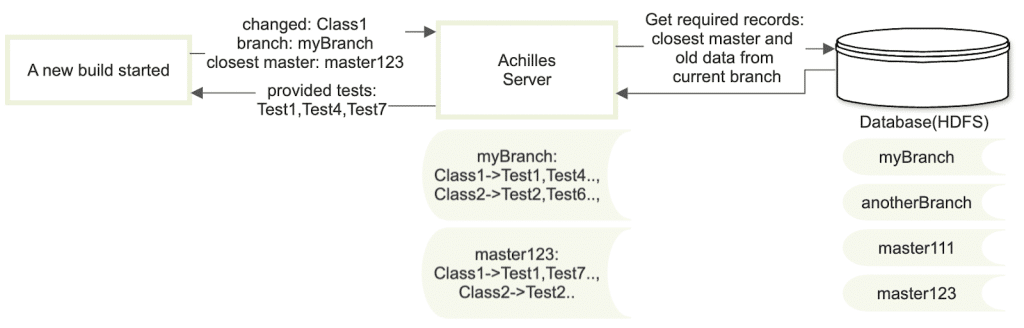Breaking the Scale Barrier - Smarter Test Selection