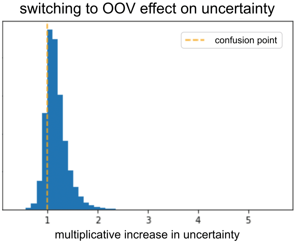 Using Uncertainty to Interpret your Model