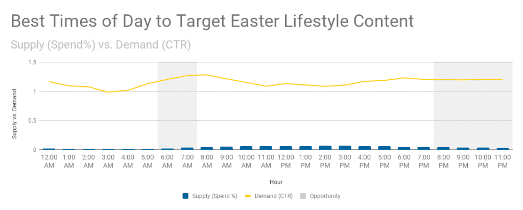 Easter Marketing Trends 2020 | Taboola.com - EN